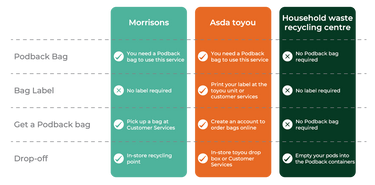 Pod Recycling Bag | Accessories | Recycle Your Coffee Pods For Free ...