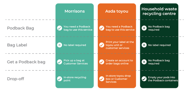 Pod Recycling Bag | Accessories | Recycle Your Coffee Pods For Free ...
