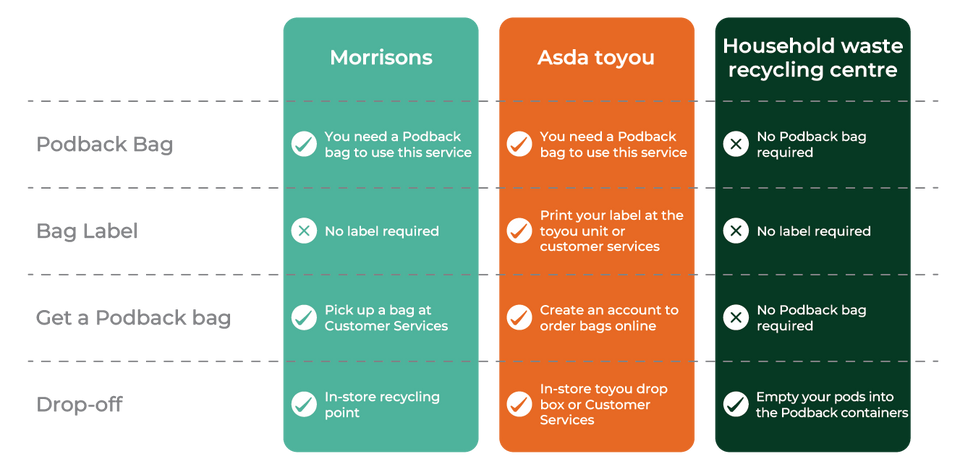 Pod Recycling Bag | Accessories | Recycle Your Coffee Pods For Free ...